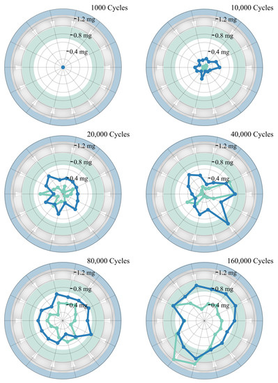 Wear Development in Oscillating Rolling Element Bearings