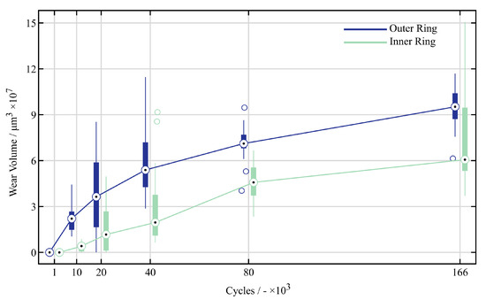 Wear Development in Oscillating Rolling Element Bearings