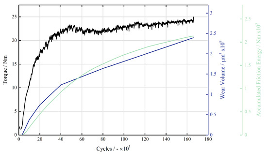 Wear Development in Oscillating Rolling Element Bearings