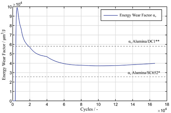 Wear Development in Oscillating Rolling Element Bearings