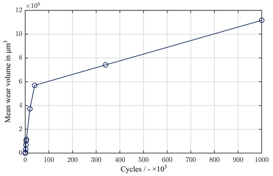 Wear Development in Oscillating Rolling Element Bearings