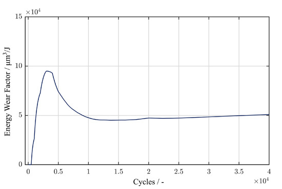 Wear Development in Oscillating Rolling Element Bearings