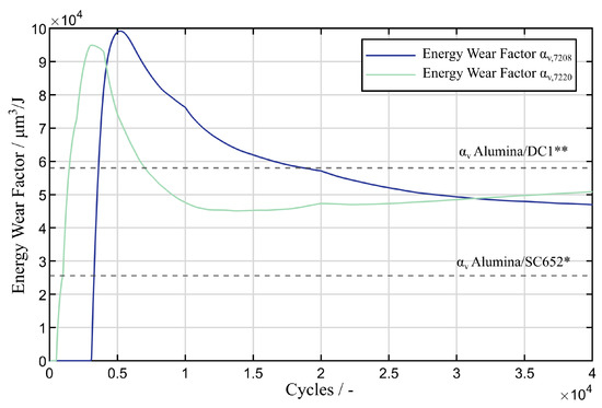 Wear Development in Oscillating Rolling Element Bearings