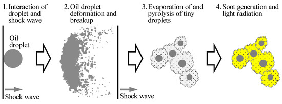 Explosion Mechanism of Lubricating Oil Droplets in High-Temperature and ...