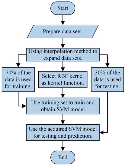 Prediction of RUL of Lubricating Oil Based on Information Entropy and SVM
