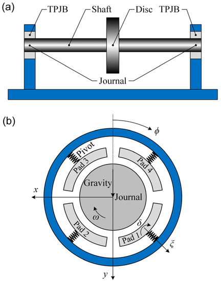 Pivot Stiffness Effect on Transient Dynamic Characteristic of Tilting Pad Journal Bearing-Rotor ...