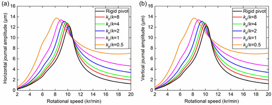 Pivot Stiffness Effect on Transient Dynamic Characteristic of Tilting ...