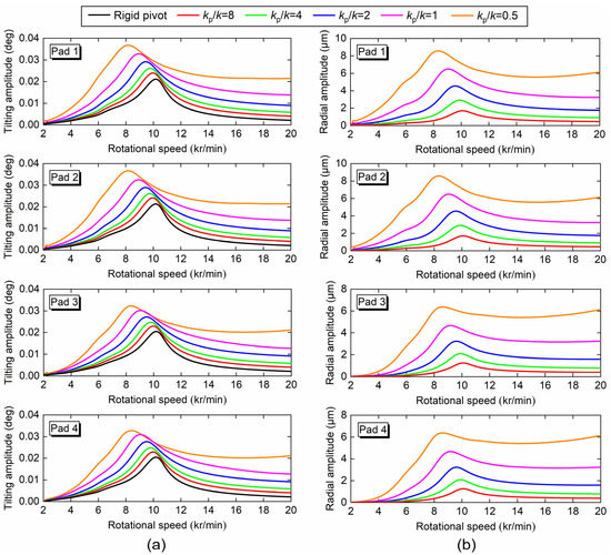 Pivot Stiffness Effect on Transient Dynamic Characteristic of Tilting ...