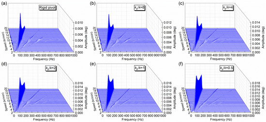 Pivot Stiffness Effect on Transient Dynamic Characteristic of Tilting ...