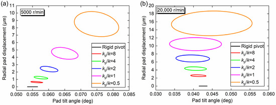Pivot Stiffness Effect on Transient Dynamic Characteristic of Tilting ...