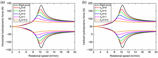 Pivot Stiffness Effect on Transient Dynamic Characteristic of Tilting ...