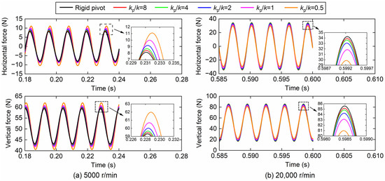 Pivot Stiffness Effect on Transient Dynamic Characteristic of Tilting ...