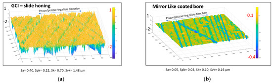 Tribological Performance of a Composite Cold Spray for Coated Bores
