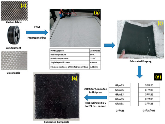 Investigation of Wear Behavior in Self-Lubricating ABS Polymer ...