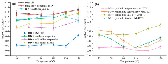Tribological Properties of Nanoparticles in the Presence of MoDTC