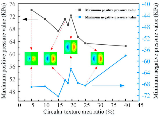 Effect Of Characteristic Parameters And Distribution Of Friction Pair Surface Texture On
