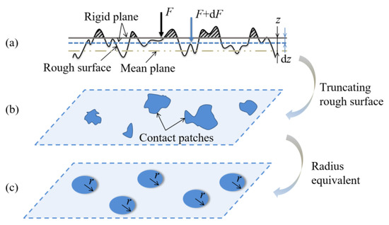 Contact of Rough Surfaces: An Incremental Model Accounting for Strain ...