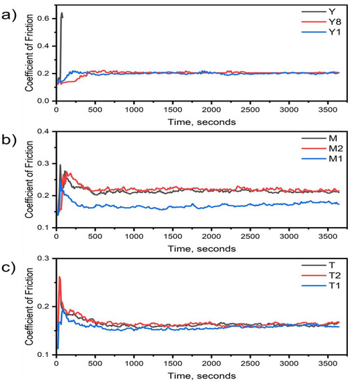 Study on the Dispersion and Lubrication Properties of LDH in ...