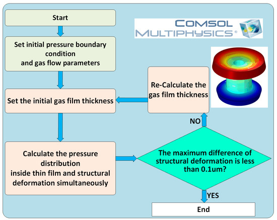 The Direct-Coupling Method for Analyzing the Performance of Aerostatic ...