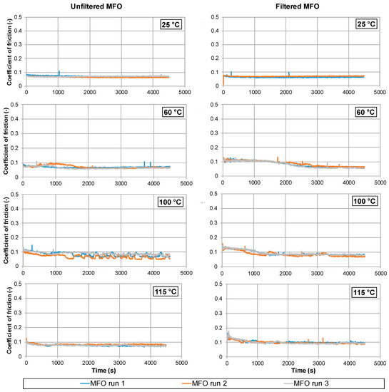 The Effect of Temperature and Asphaltene Content on the Lubricating ...