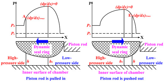 Research on Leakage Prediction Calculation Method for Dynamic Seal Ring ...