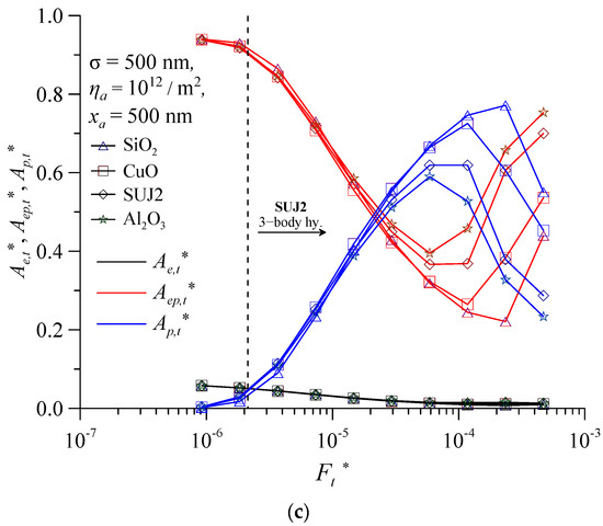 Effect of Third-Particle Material and Contact Mode on Tribology Contact ...