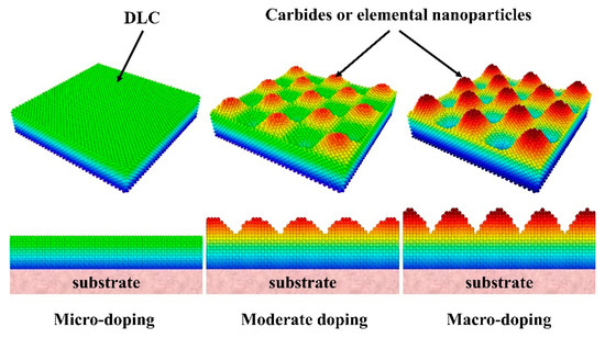Lubricants | Free Full-Text | Effects of Element Doping on the ...