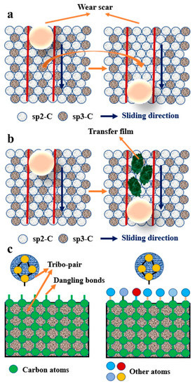Effects of Element Doping on the Structure and Properties of Diamond ...