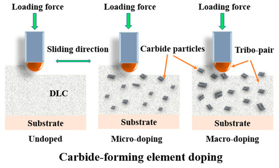 Effects of Element Doping on the Structure and Properties of Diamond ...
