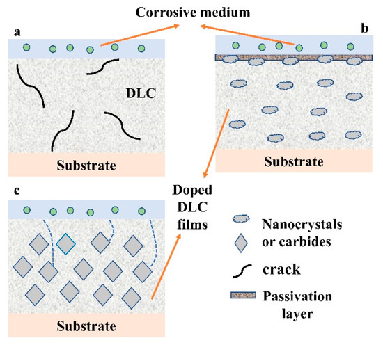 Effects of Element Doping on the Structure and Properties of Diamond ...