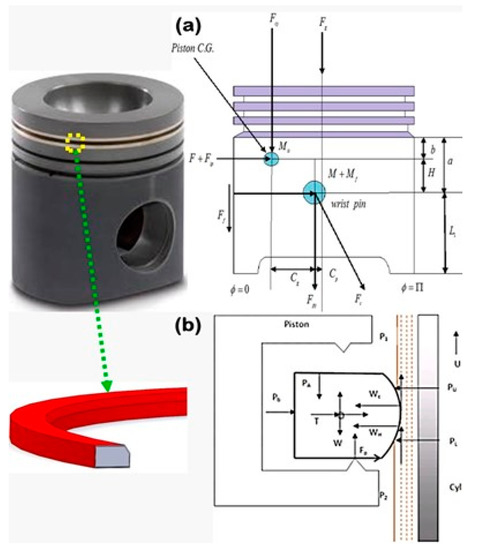 Lubricants | Free Full-Text | Coated Piston Ring Pack and Cylinder ...