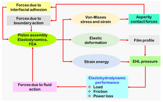 Lubricants | Free Full-Text | Coated Piston Ring Pack and Cylinder ...