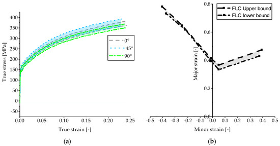 On the Use of Advanced Friction Models for the Simulation of an ...
