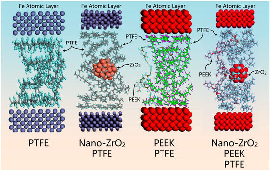 Tribological Properties of Nano-ZrO2 and PEEK Reinforced PTFE ...