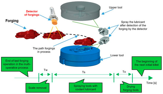 Selected Aspects of Lubrication in Die Forging Processes at Elevated ...