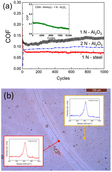 Tribological Response of δ-Bi2O3 Coatings Deposited by RF Magnetron ...