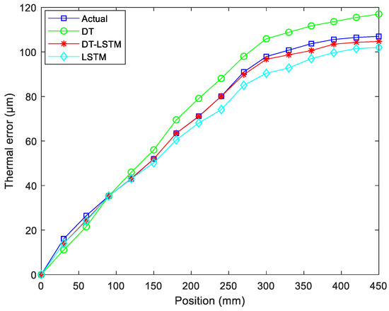 Lubricants | Free Full-Text | Digital Twin-Driven Thermal Error Prediction for CNC Machine Tool ...