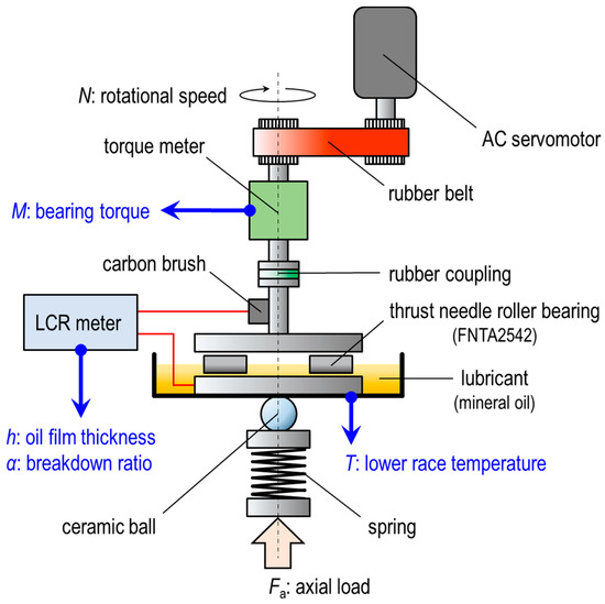 Lubricants | Free Full-Text | Lubrication Condition Monitoring in EHD ...
