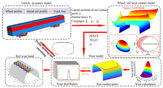 Effect of Structural Flexibility of Wheelset/Track on Rail Wear