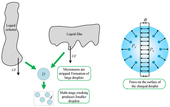 Mechanism and Experimental Study on Electrostatic Atomization Using ...