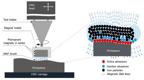 Novel Process Modeling of Magnetic-Field Assisted Finishing (MAF) with ...