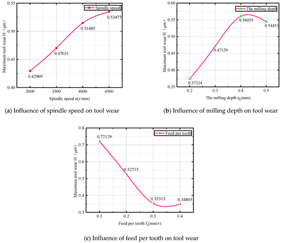 Analysis of Tool Wear in GH4169 Material Milling Process
