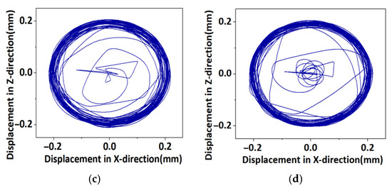 Eccentric Rotor Drop Dynamics Study of Vertical Maglev Bearing System