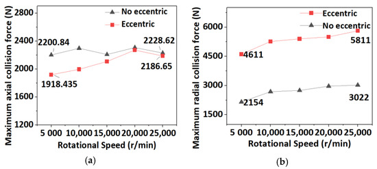 Eccentric Rotor Drop Dynamics Study of Vertical Maglev Bearing System