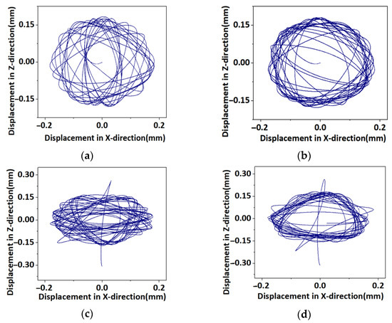 Eccentric Rotor Drop Dynamics Study of Vertical Maglev Bearing System