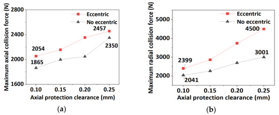 Eccentric Rotor Drop Dynamics Study of Vertical Maglev Bearing System