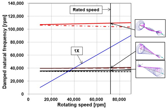 Rotordynamic Analysis and Operating Test of an Externally Pressurized ...