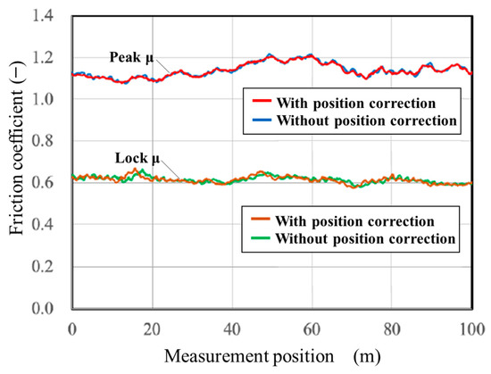 Study on the Influence of Environmental Conditions on Road Friction ...