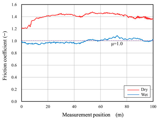 Study on the Influence of Environmental Conditions on Road Friction ...