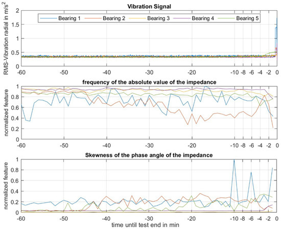 Individual Feature Selection of Rolling Bearing Impedance Signals for ...